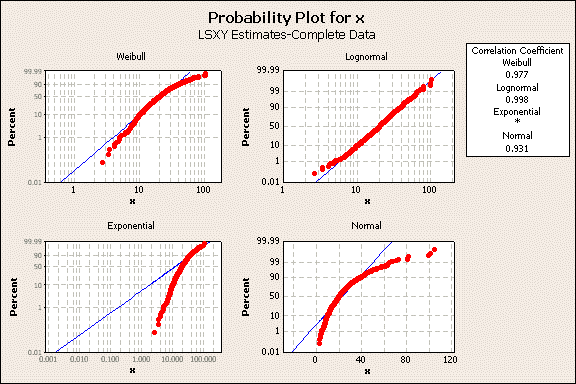 A Primer on Probability Plots