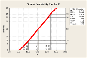 A Primer on Probability Plots