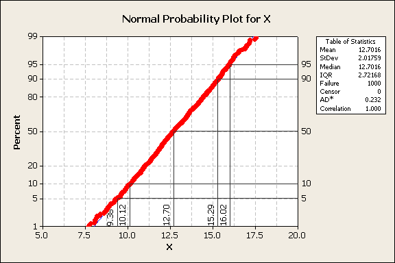 A Primer on Probability Plots