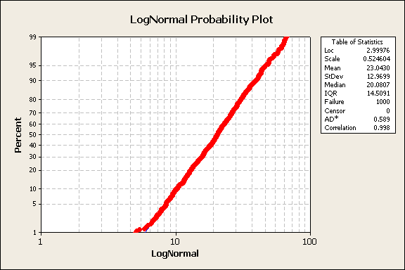A Primer on Probability Plots