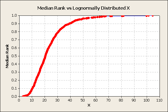 A Primer on Probability Plots
