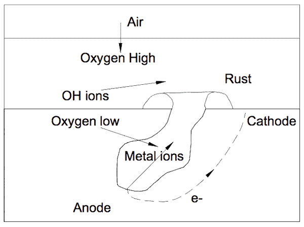 Metal Corrosion Basics and Controls — Accendo Reliability