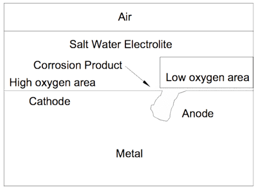 Metal Corrosion Basics and Controls — Accendo Reliability