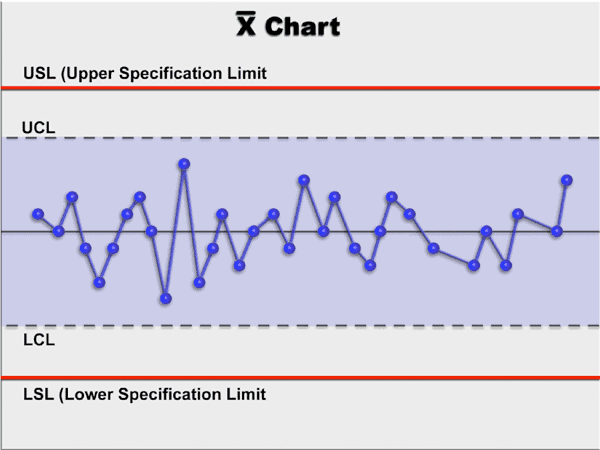 SPC Assumptions - Accendo Reliability