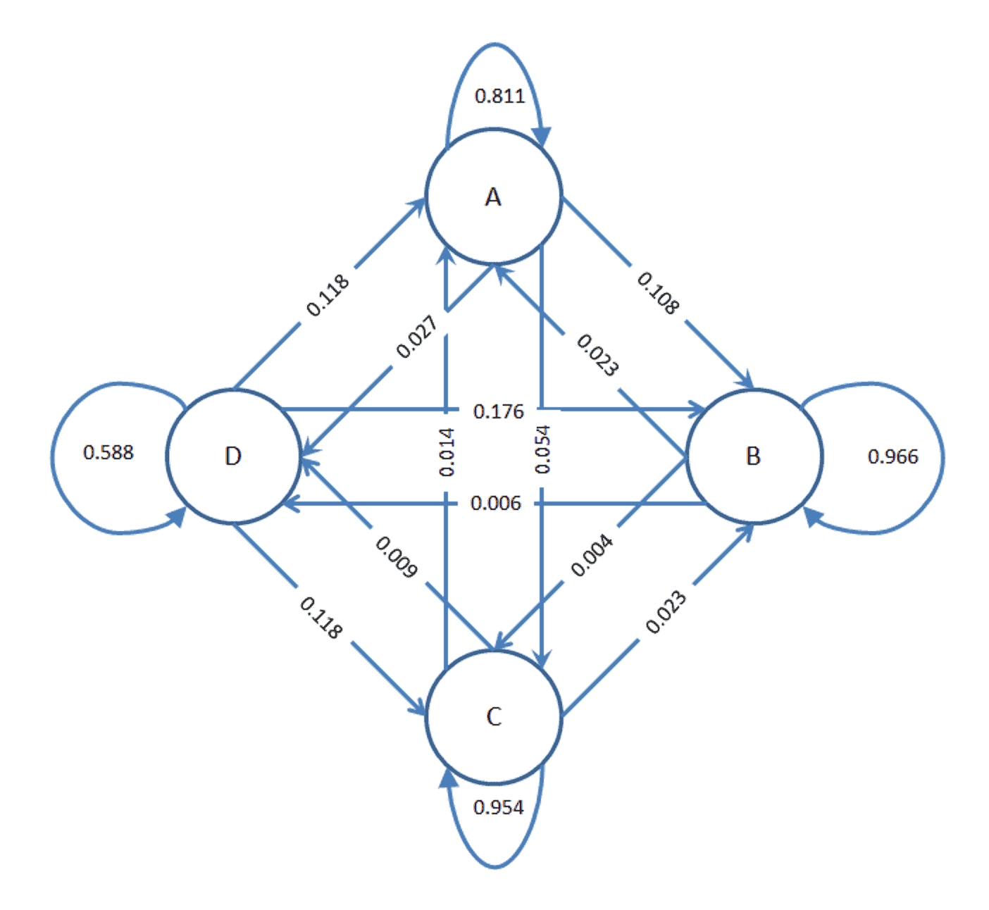 Markov Analysis of Telematics Data