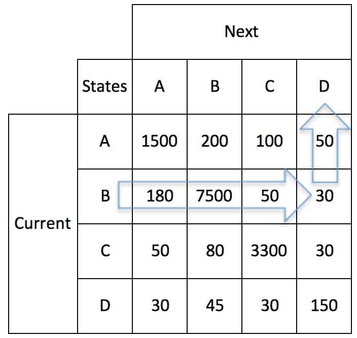Markov Analysis of Telematics Data