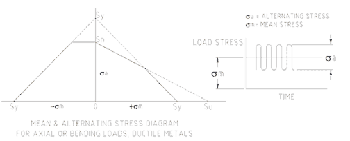 Metal Fatigue Failure Theory and Design Considerations