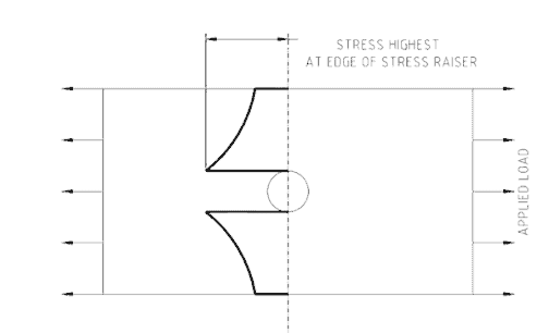 Metal Fatigue Failure Theory and Design Considerations