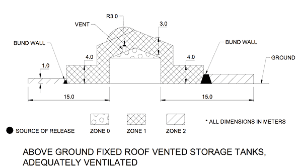 Hazardous areas for dusts and flammables - Accendo Reliability