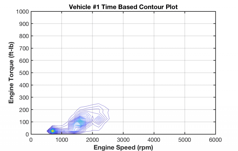 Analyzing Multiple Parameters Using Contour Plots