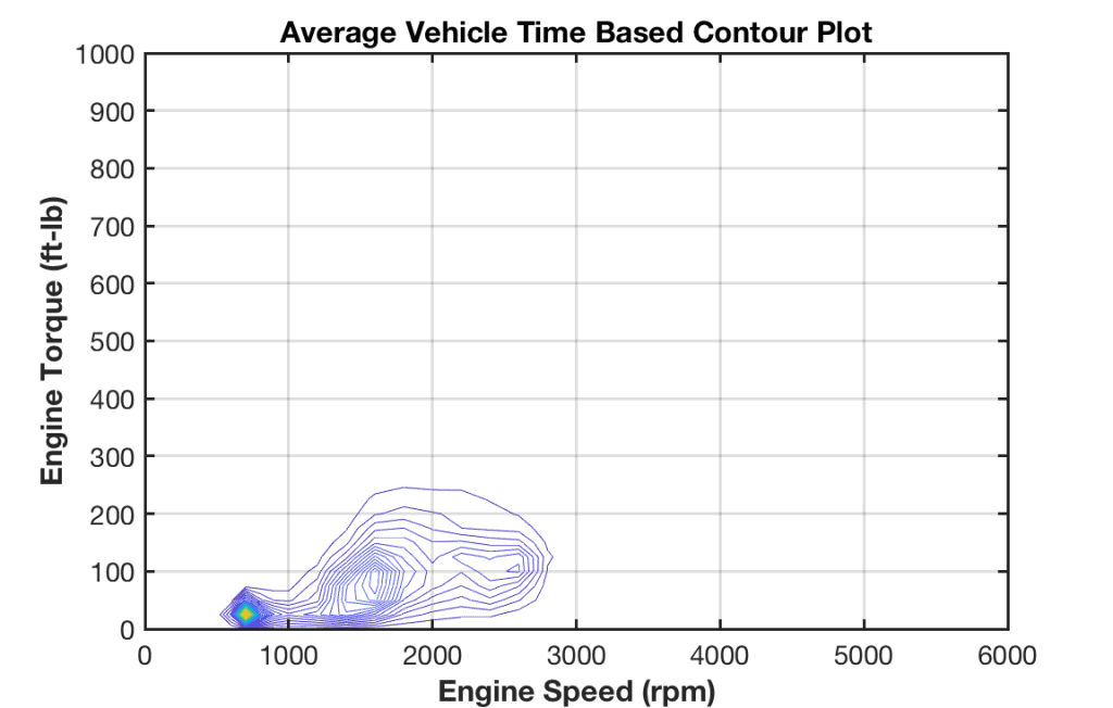 Analyzing Multiple Parameters Using Contour Plots