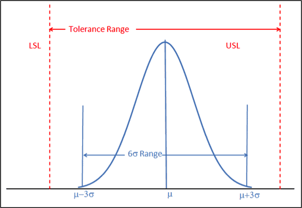 Process Capability Analysis I
