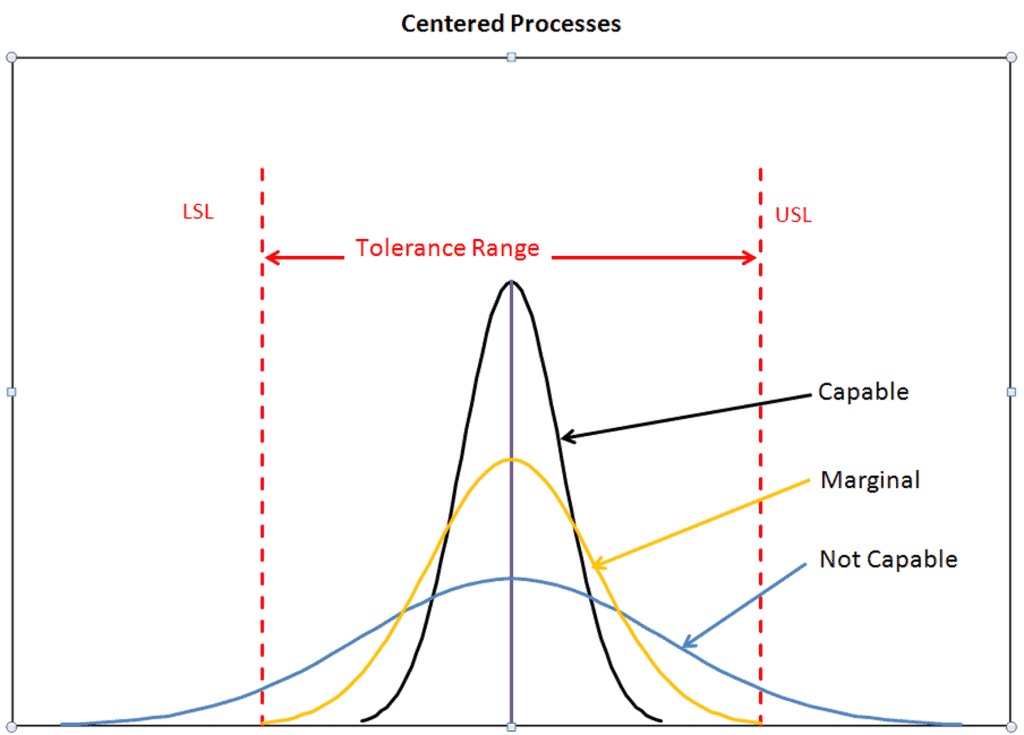 Process Capability Analysis I