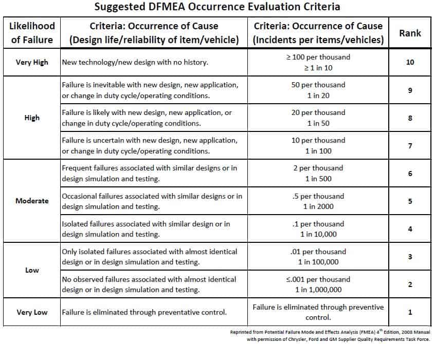 Understanding FMEA Occurrence Risk - Part 2