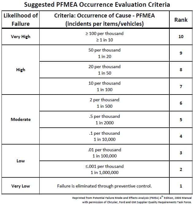 Understanding FMEA Occurrence - Part 1