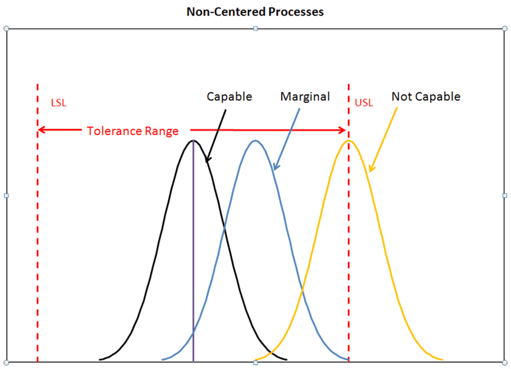 Process Capability Analysis I