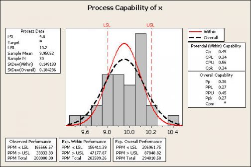 Process Capability Analysis II