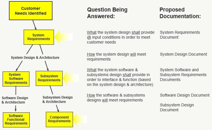 Hierarchy in Complex Systems Requirements and Design