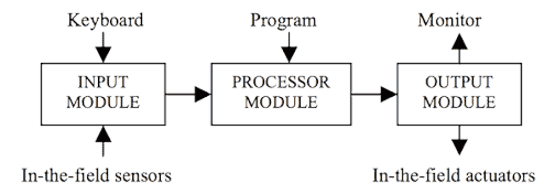 Process Logic Controller (PLC) Basics - Accendo Reliability