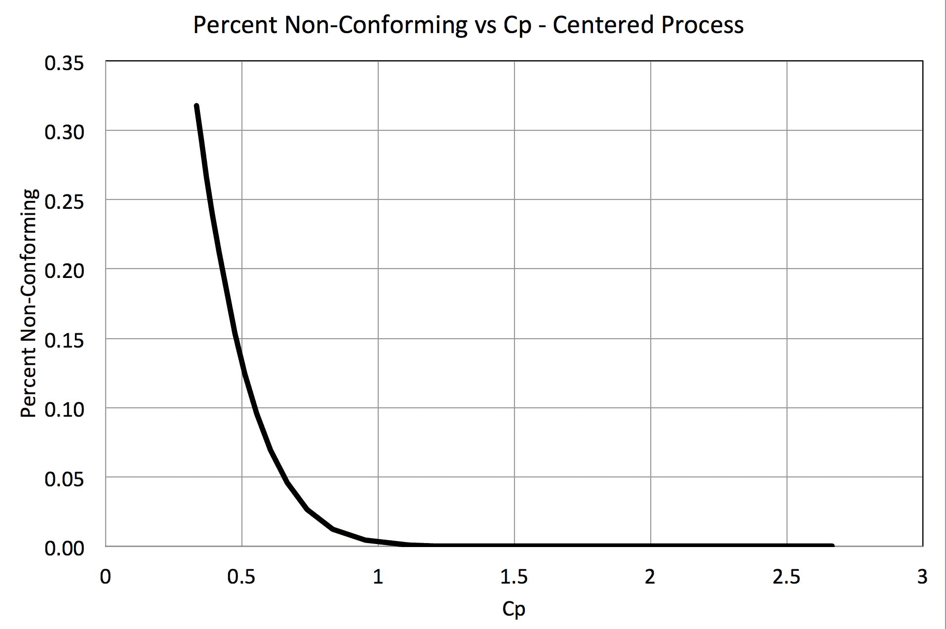 Process Capability Analysis III