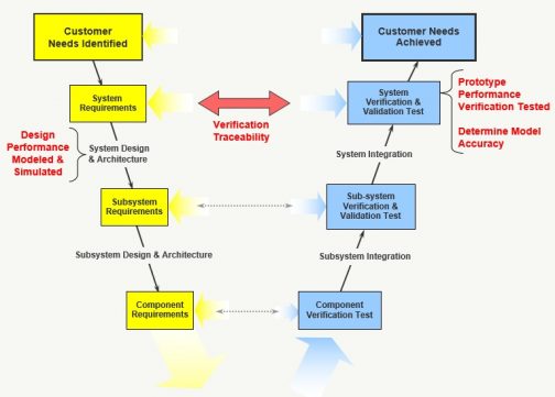 Ensuring Linkage Between Requirements and Verification