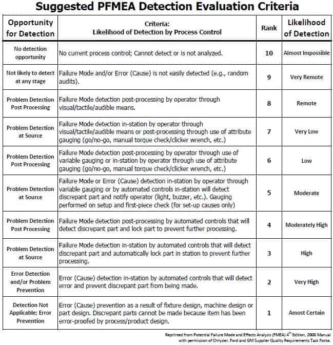 Understanding FMEA Detection: Part 1
