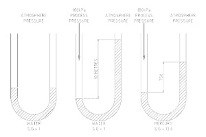 Using manometers for measuring pressure