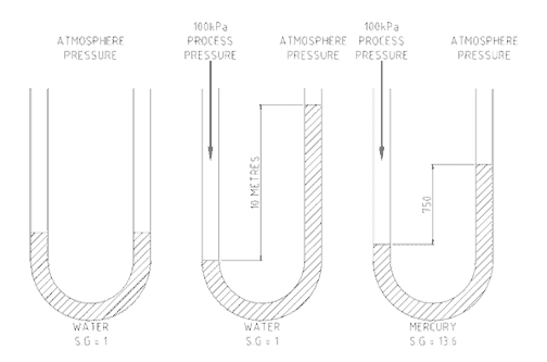 Using manometers for measuring pressure