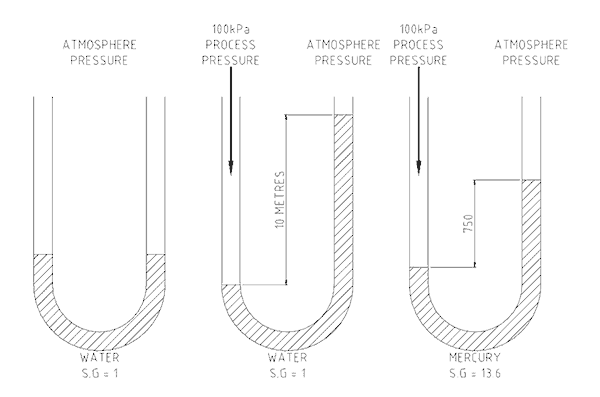 Using manometers for measuring pressure