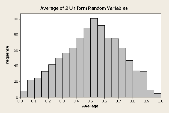 The Central Limit Theorem