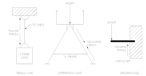 Spread Forces Throughout Equipment and Reduce Breakdowns