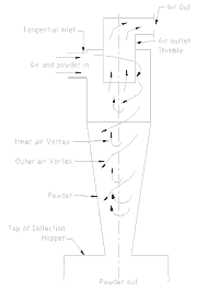 Cyclone Separators — an overview - Accendo Reliability
