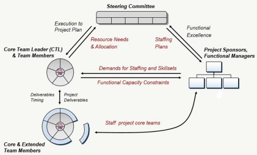 Project Governance and Resource Management