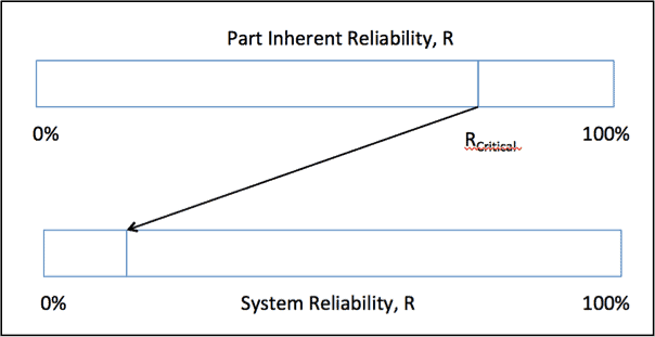 Test to Bogy Sample Sizes