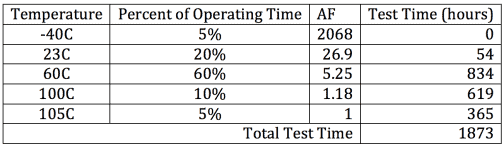Accelerated Tests