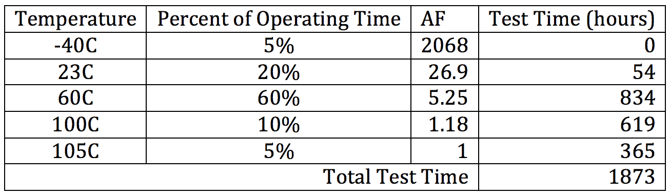 Accelerated Tests