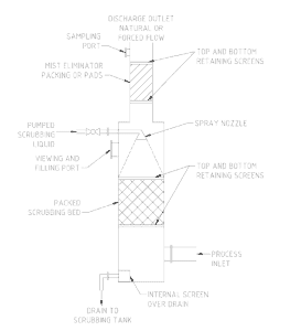 Is Your Wet Scrubbing Tower Working? - Accendo Reliability