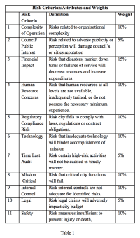 City of Houston's Risk Assessment Process