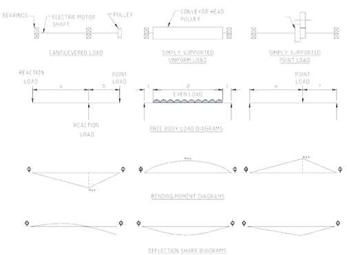 Rotating Shafts Under Bending Stress - Accendo Reliability