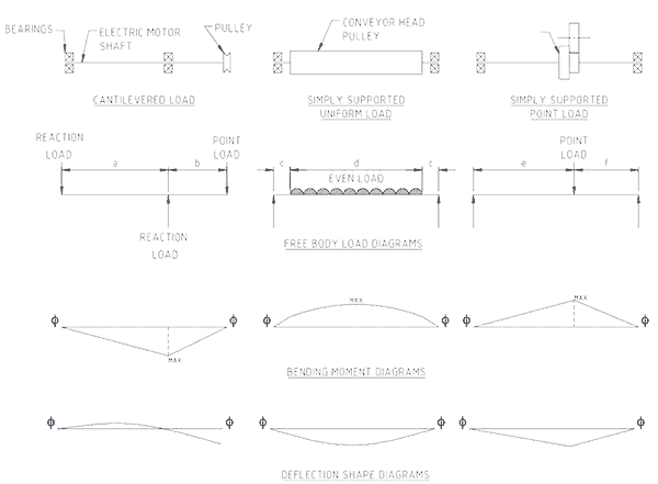 Rotating Shafts Under Bending Stress - Accendo Reliability