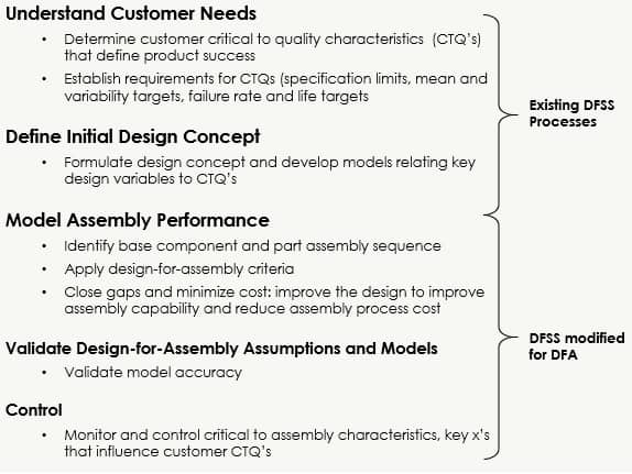 What is Design for Assembly?