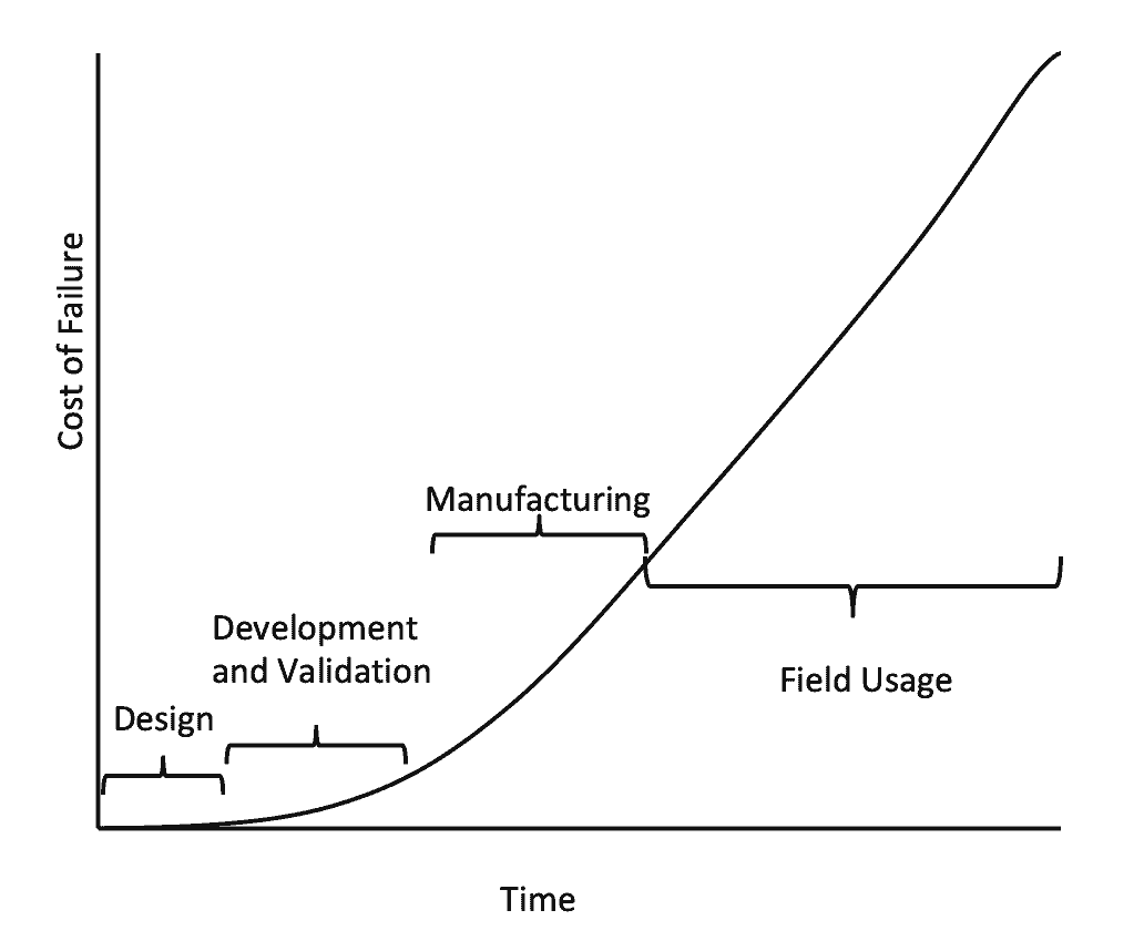 Quality Costs - Accendo Reliability