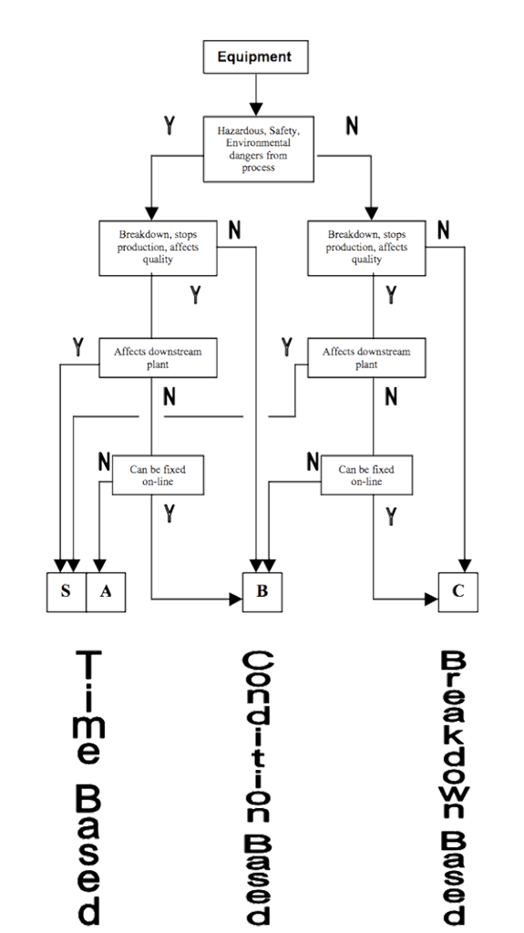 Equipment Criticality - Accendo Reliability