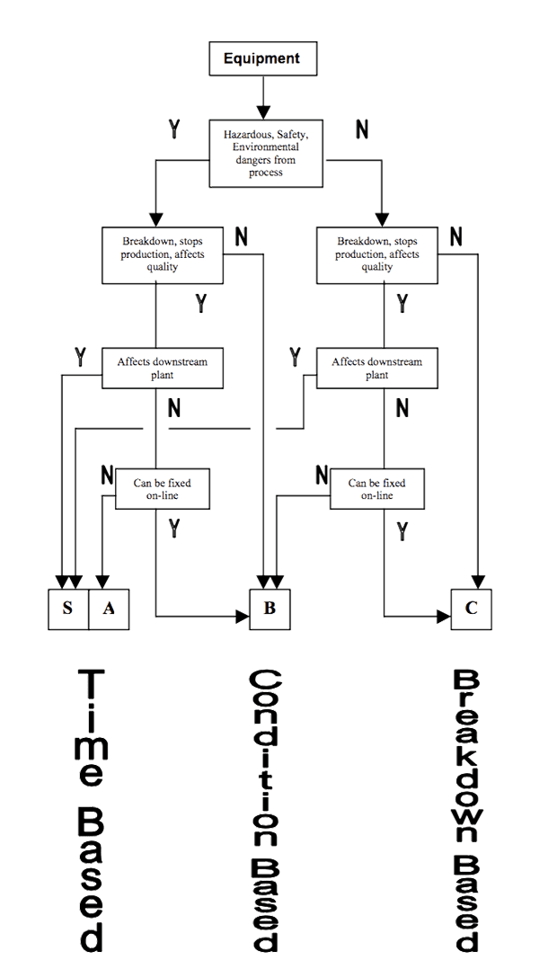 Equipment Criticality - Accendo Reliability