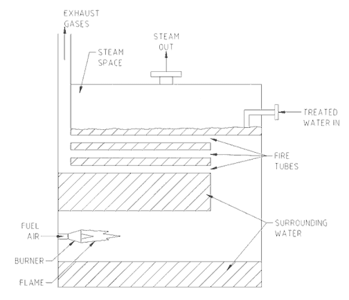 Fired Packaged Boiler Basics - Accendo Reliability