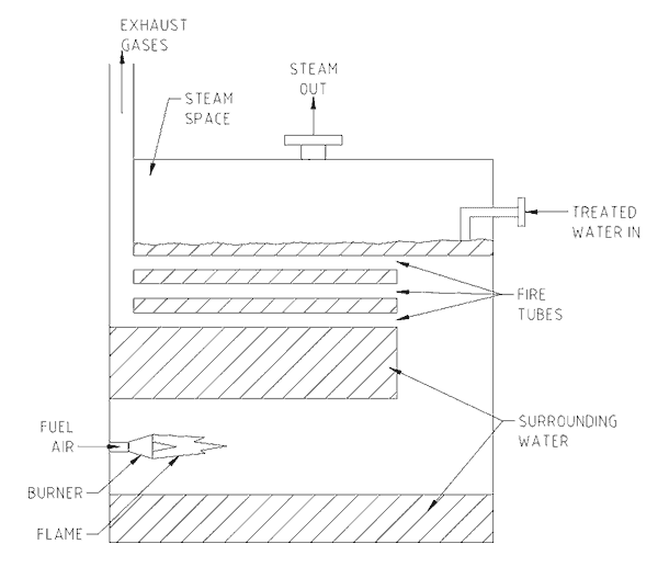 Fired Packaged Boiler Basics - Accendo Reliability