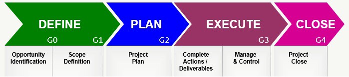 Benefits of comparing DMAIC with Project Management