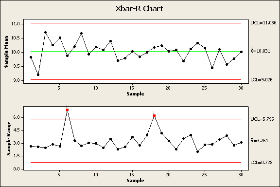 When should SPC be used?