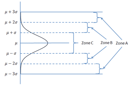 Average and Range Charts