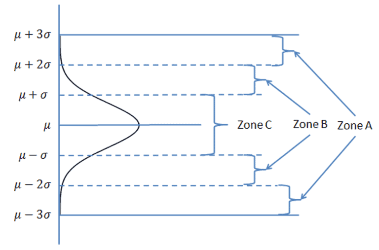 Average and Range Charts